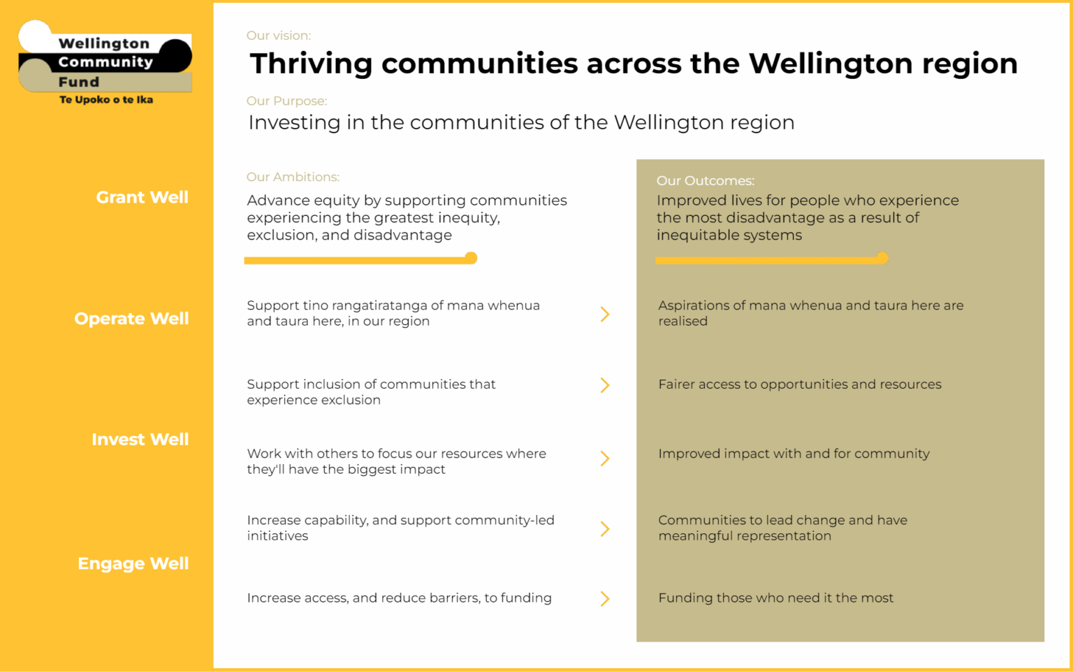 Wellington Community Fund About Us